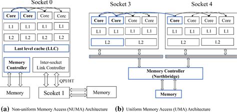 no uniform memory access architecture and uniform memory access