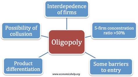 Example Of Oligopoly Product Economics Help
