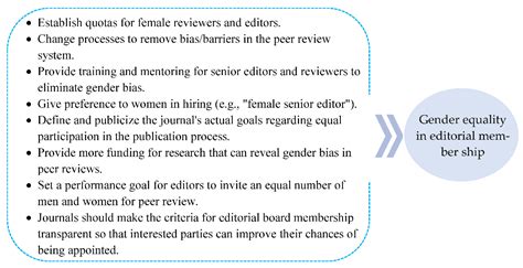 The Gender Gap In Land Sciences A Review Of Womens Presence On The Editorial Boards Of Peer