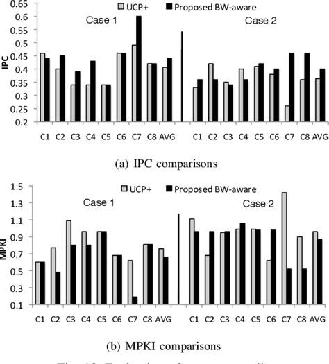 Figure 10 From A Bandwidth Aware Memory Subsystem Resource Management Using Non Invasive