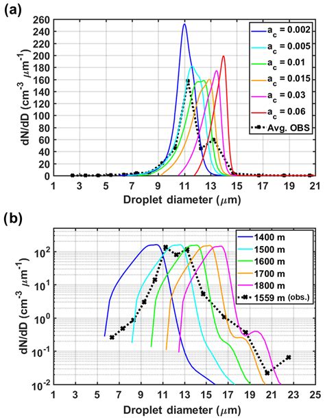 Acp Understanding Aerosolcloud Interactions Through Modeling The