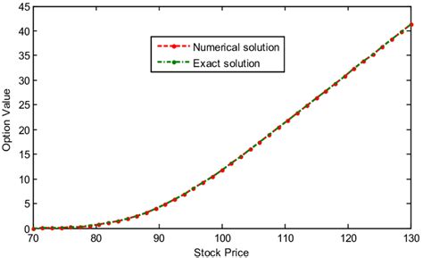 Analytic Solution And Numerical Solution At Initial Time K 100 R Download Scientific