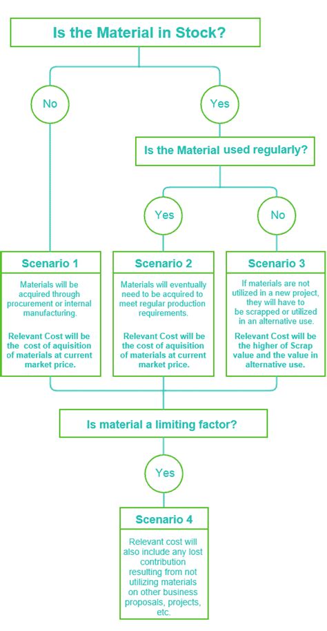 Relevant Cost Of Materials Accounting Simplified