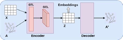 Figure 1 From Unsupervised Embeddings With Graph Auto Encoders For