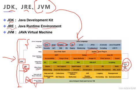 Java发展及安装 Csdn博客