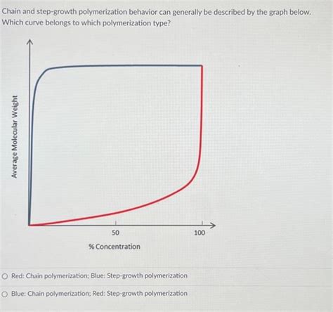 Solved Chain And Step Growth Polymerization Behavior Can
