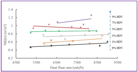 Near Road Traffic Emission Dispersion Model Traffic Induced Turbulence