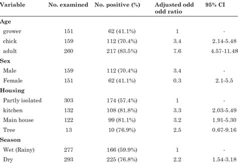 Prevalence Of Ectoparasites On The Basis Of Age Sex Housing And Sea