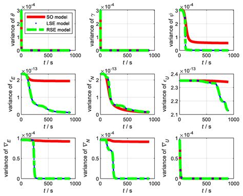 Sensors Free Full Text Research On The Necessity Of Lie Group Strapdown Inertial Integrated