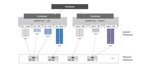 Control Retention Of Items Using Ttl In Azure Cosmos Db