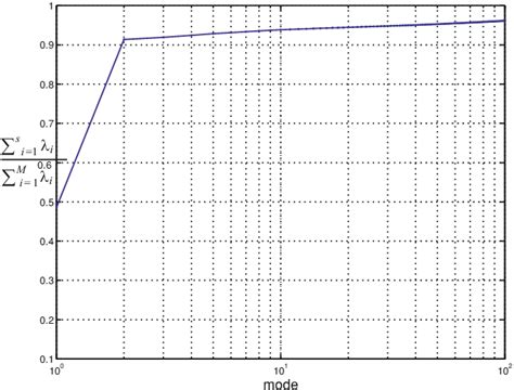 Figure 1 From Variational Assimilation Of Pod Low Order Dynamical