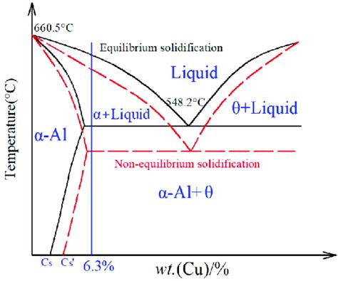 Al Cu Phase Diagram In Equilibrium And Non Equilibrium Solidification Download Scientific Diagram