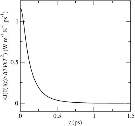 Scaled Cmd Energy Current Autocorrelation Function At The T 22001 K Download Scientific