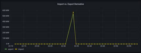 Understanding An Erroneous Spike In Grafana Graph With Data From Influxdb