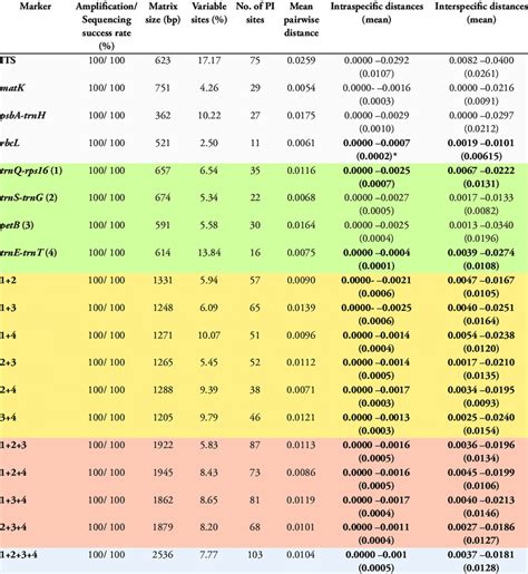 Amplification And Sequence Information For All Analyzed Markers And Download Scientific Diagram