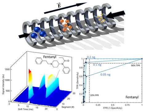 Schematic Representation Ion Mobility Spectrometry
