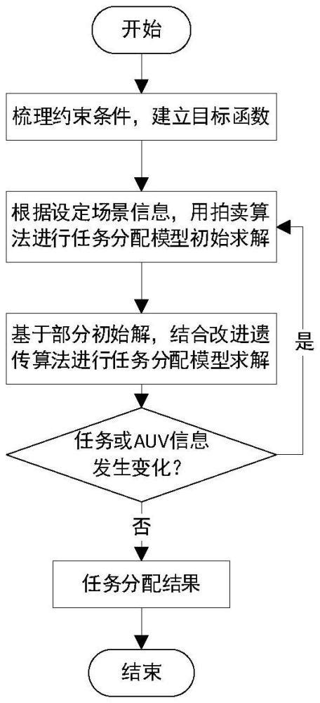 基于改进遗传算法的auv集群动态任务分配方法