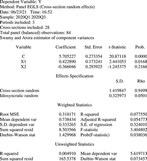 Results Of Panel Data Regression Analysis Of Random Effect Model Download Scientific Diagram