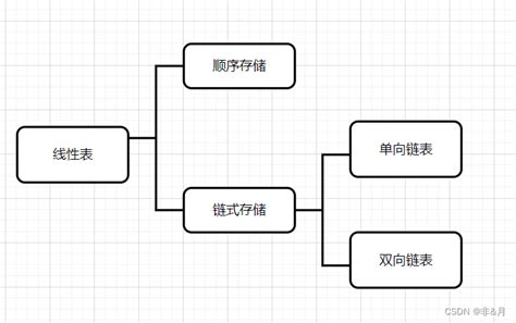 数据结构详解：线性表、链表与栈队列 csdn博客