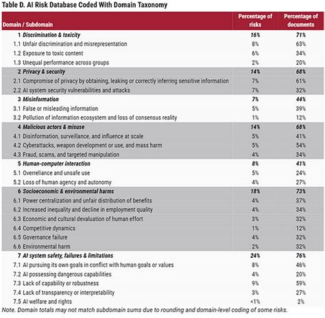 Mit Researchers Create An Ai Risk Repository Mit Initiative On The Digital Economy