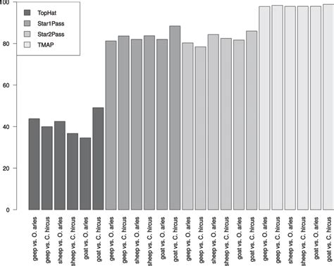 Comparison Of Short Sequencing Read Mapping Software Packages Mapping