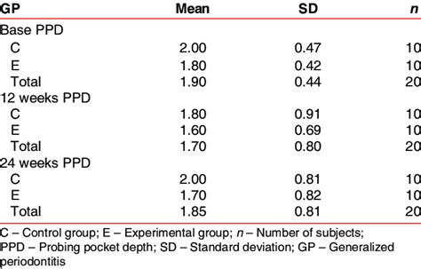 Mean Ppd In Mm Descriptive Analysis Of Two Groups Download Scientific Diagram