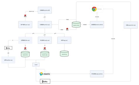 Github Luckyy Codebeyond 仿知乎 主要用到golang Go Zero Mysql Redis Kafka