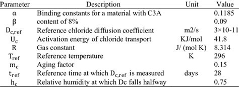 Model Parameters For Chloride Ingress Simulation Download Scientific
