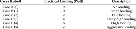 The Loading Conditions For The Experiment Download Scientific Diagram