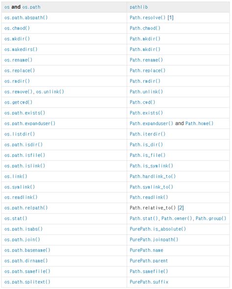 파이썬 Os 모듈os 또는 Ospath과 Pathlib 모듈 비교 Goodthings4me