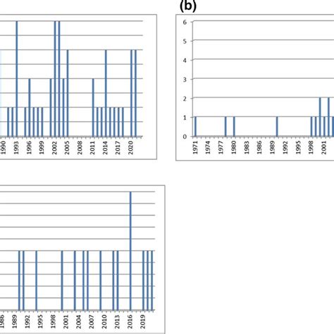 The Backward And Forward Citation Network From Vallartas Papers