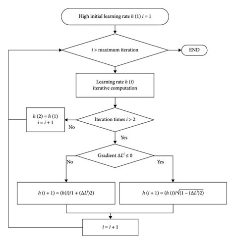 Rolling Bearing Fault Diagnosis Based On Stacked Autoencoder Network With Dynamic Learning Rate