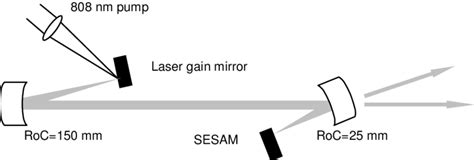 Cavity Setup Of The Mode Locked Vecsel Download Scientific Diagram