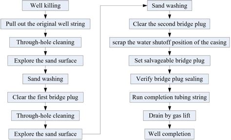 Drilling Plug And Water Plugging Construction Process For X Horizontal