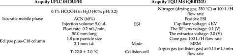 Analytical Features Of LC MS MS System Download Scientific Diagram