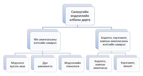 Санхүүгийн мэдээллийн албаны бүтэц зохион байгуулалт