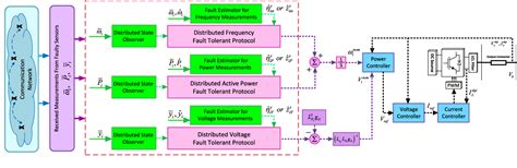 figure 1 from distributed fault tolerant voltage frequency