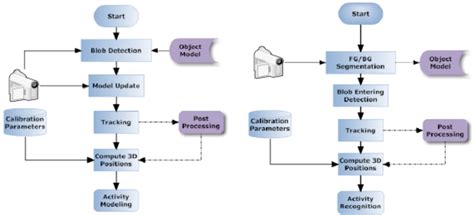 The Two Object Tracking Frameworks For A Activity Modeling Using A Download Scientific