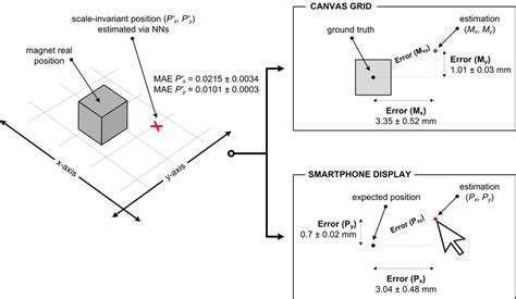 Visualization Of The Position Estimation Error Based On The Obtained Download Scientific