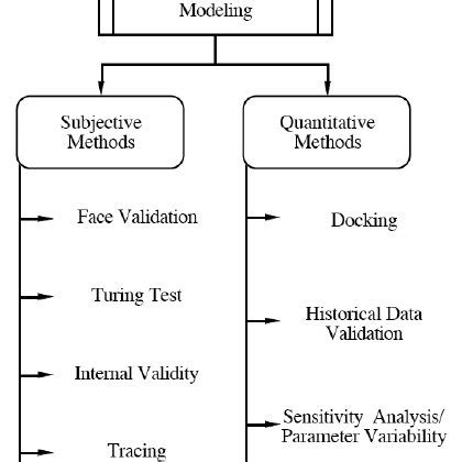 Verification And Validation Methods Download Scientific Diagram