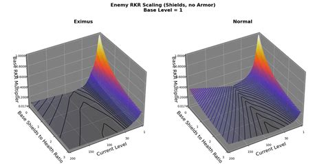 Enemy Level Scaling Warframe Wiki