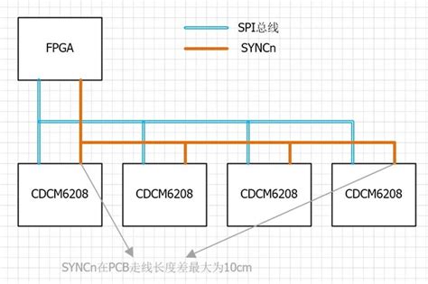 Cdcm6208 Cdcm6208 Synchronizing Signal Notes For Use Of Syncn Pins Clock And Timing Forum