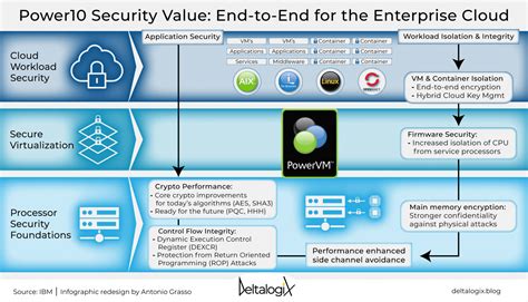 Ibm Power10 The New Zero Trust Deltalogix