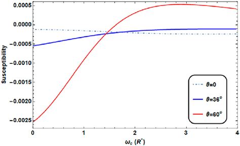 Susceptibility Versus ω C With Different θ Values θ 60° For Solid