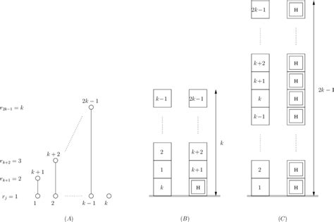 A The Agreement Graph G For The Case That Greedy Fifo Schedules Job J