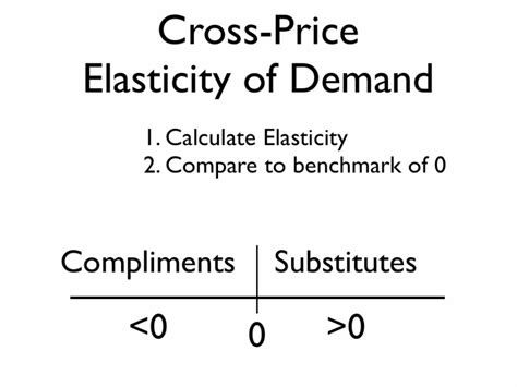 Cross Price Elasticity Of Demand Marisolancenunez Cross Price Elasticity Of Demand Marisolancenunez