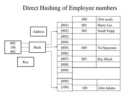 ppt key to data mapping understanding hashing techniques powerpoint