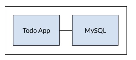 도커 튜토리얼 5 Mysql을 활용한 Multi Container App 구동