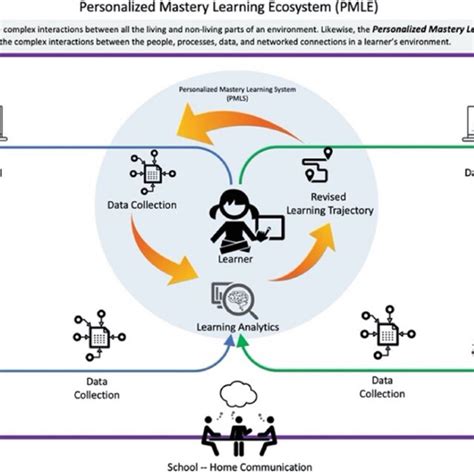 Personalized Mastery Learning Ecosystem Download Scientific Diagram