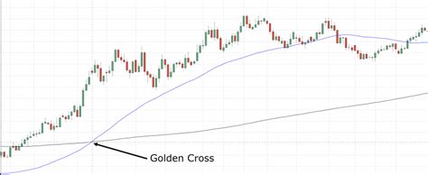Double Moving Average Crossover Strategy The Forex Geek